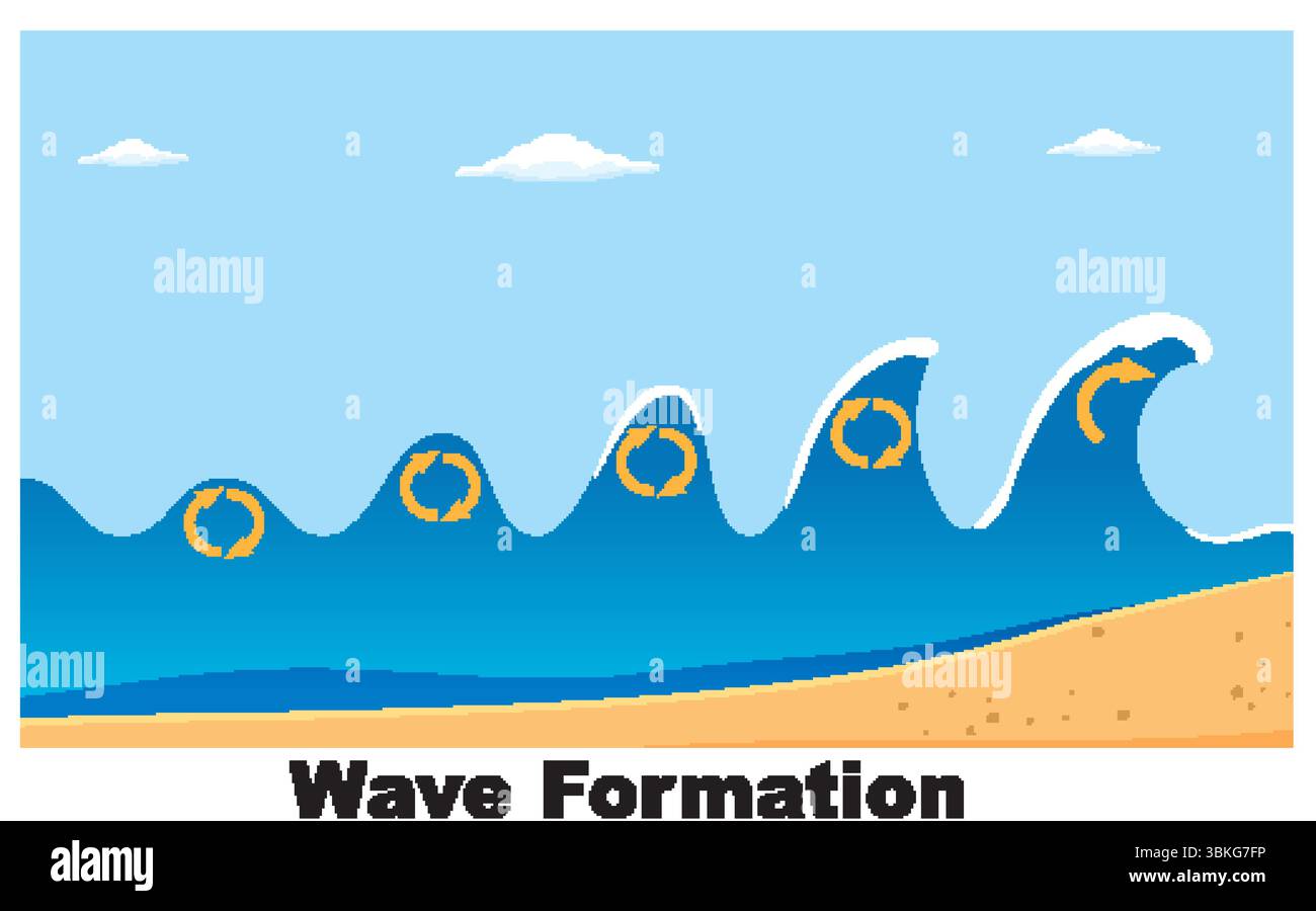 Illustration of ocean wave formation with arrows indicating movement ...