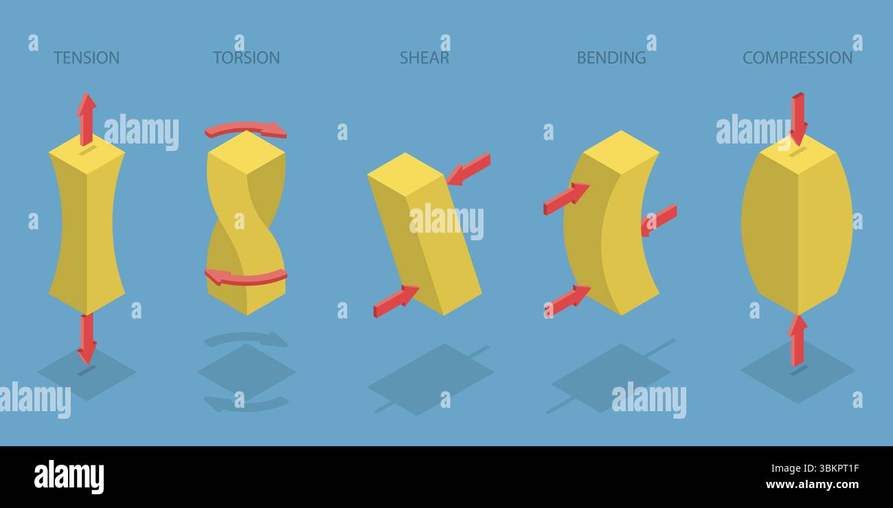 3D Isometric Flat Illustration of Mechanical Stress Types, Compression ...
