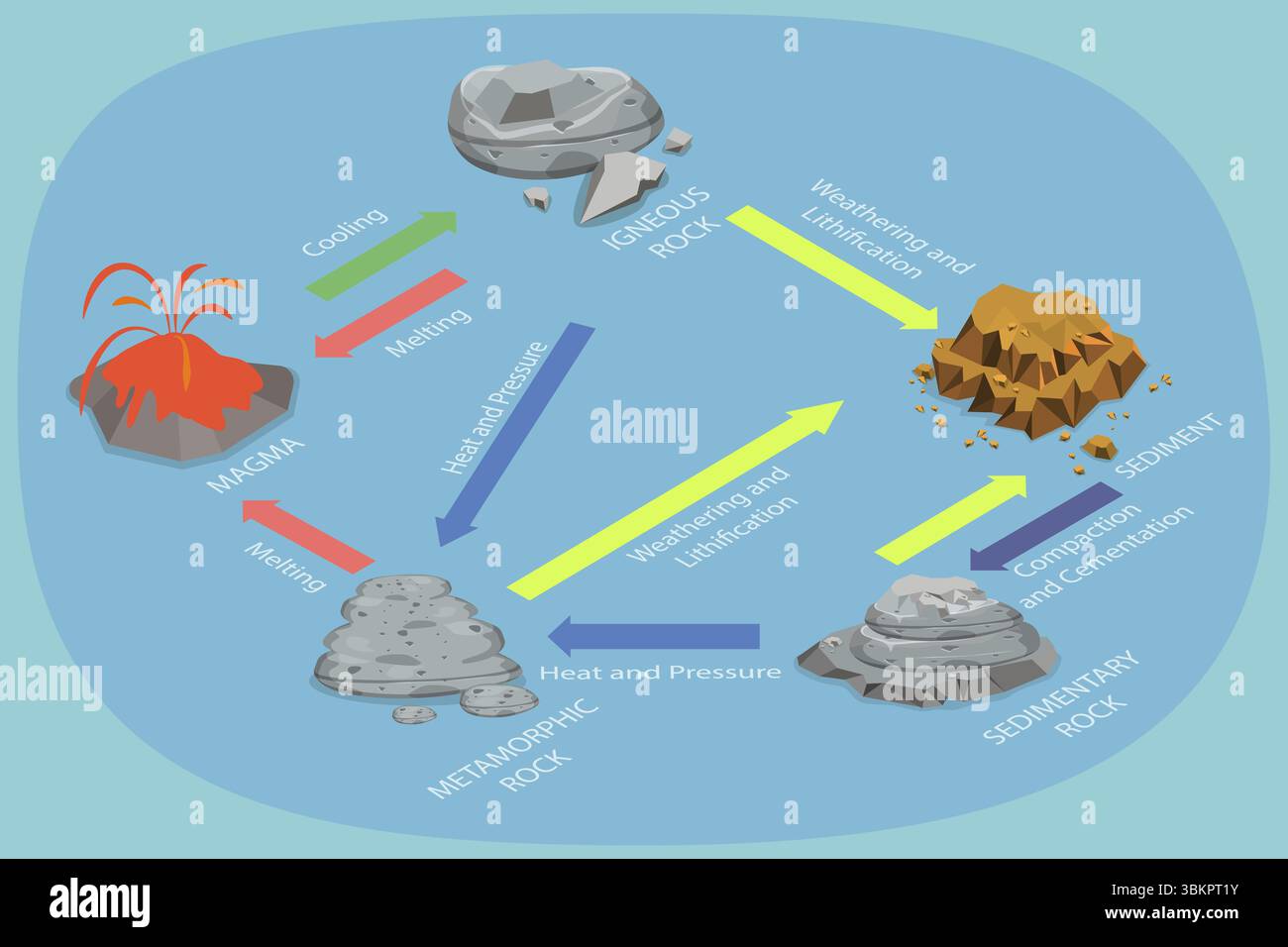 3D Isometric Flat Illustration of Rock Cycle, Outline Diagram Of Rock ...