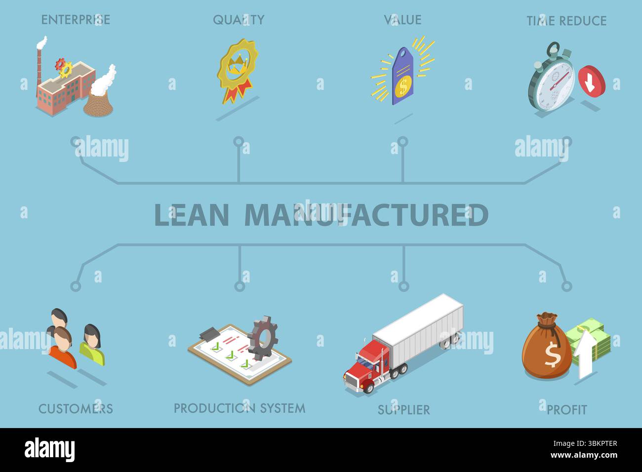 3D Isometric Flat Illustration of Lean Manufacturing Strategy, Approach ...