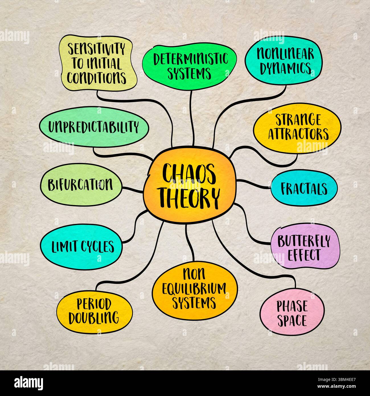 Chaos theory, a branch of mathematics and physics that studies complex systems whose behavior is ...