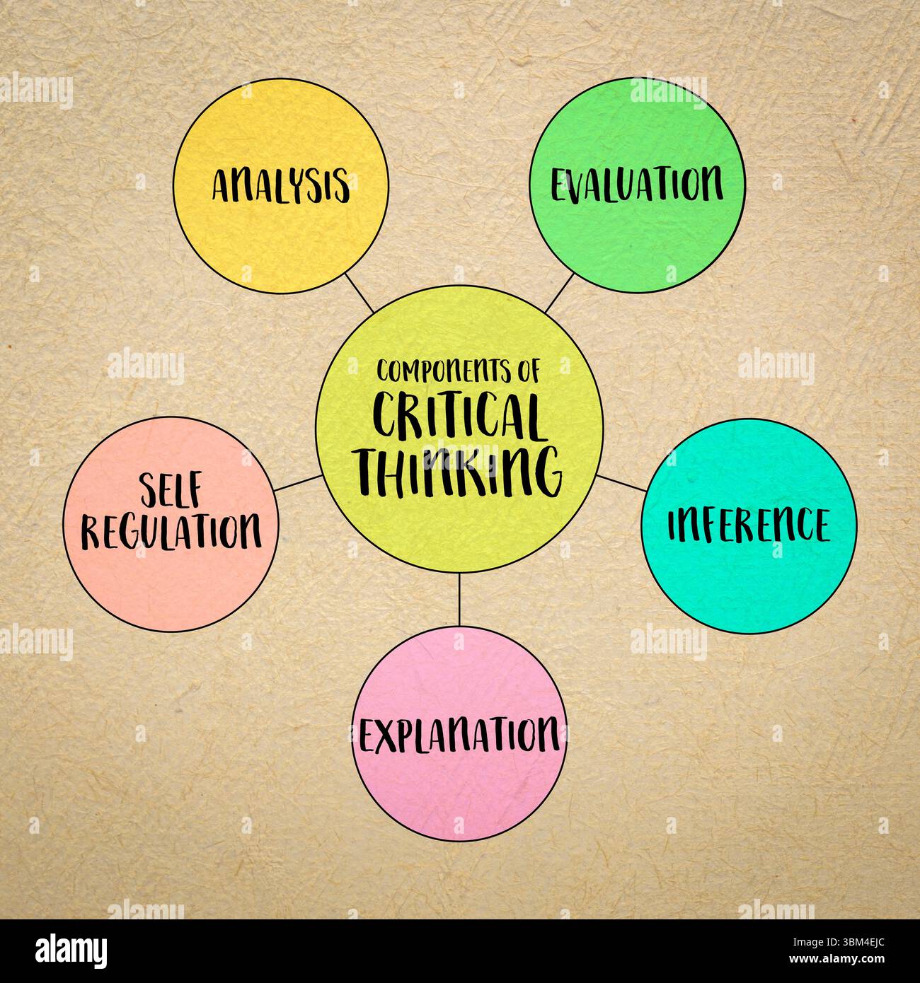 components of critical thinking, analysis, evaluation, inference ...
