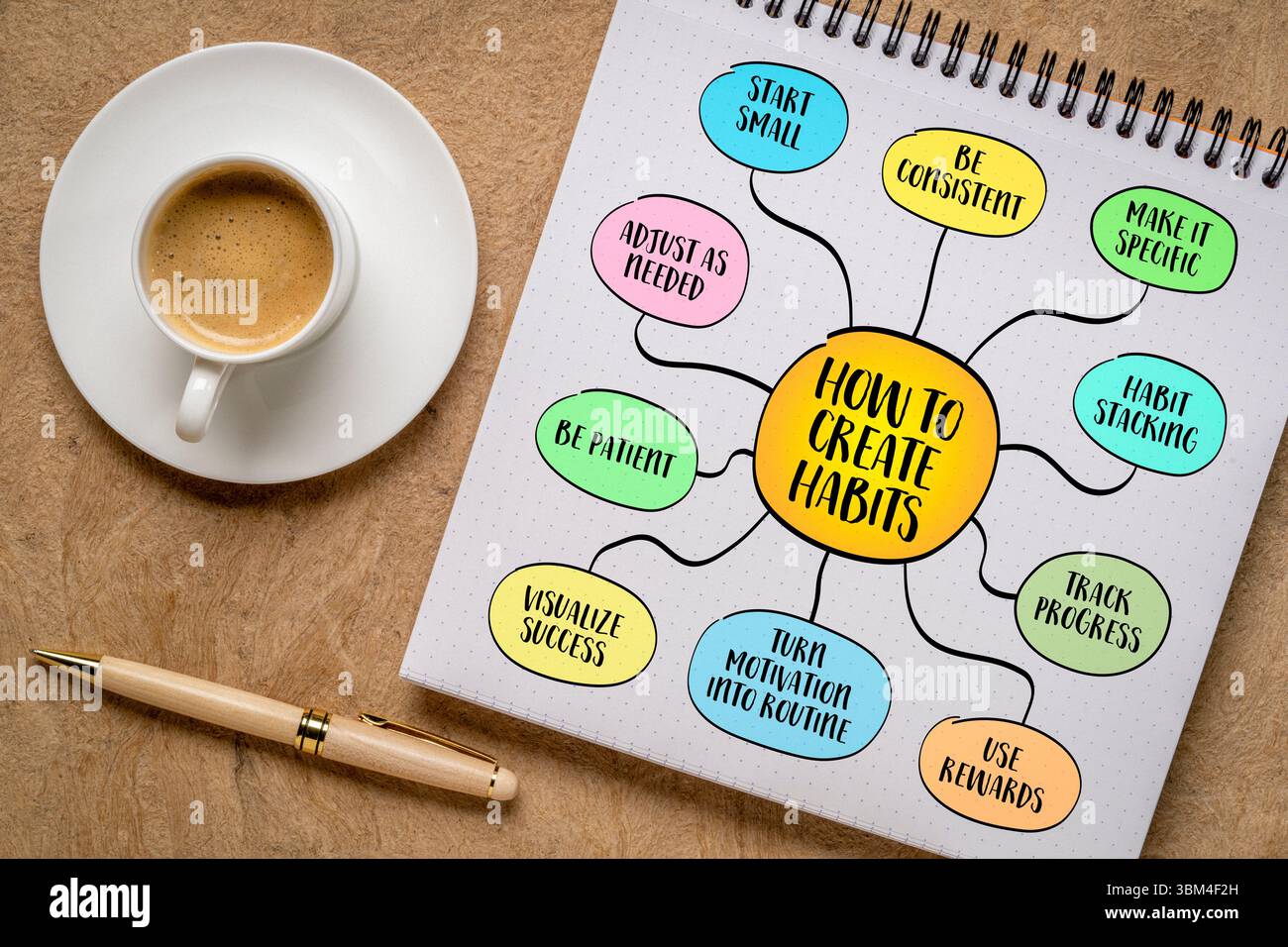 How to effectively build habits that last, mind map infographics sketch ...