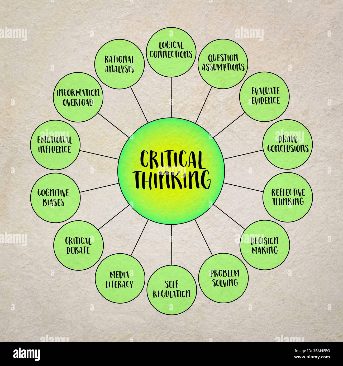 critical thinking, ability to think clearly and rationally ...