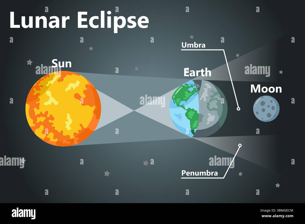 Lunar eclipse infographic. Sun, earth, and moon. Flat style vector ...