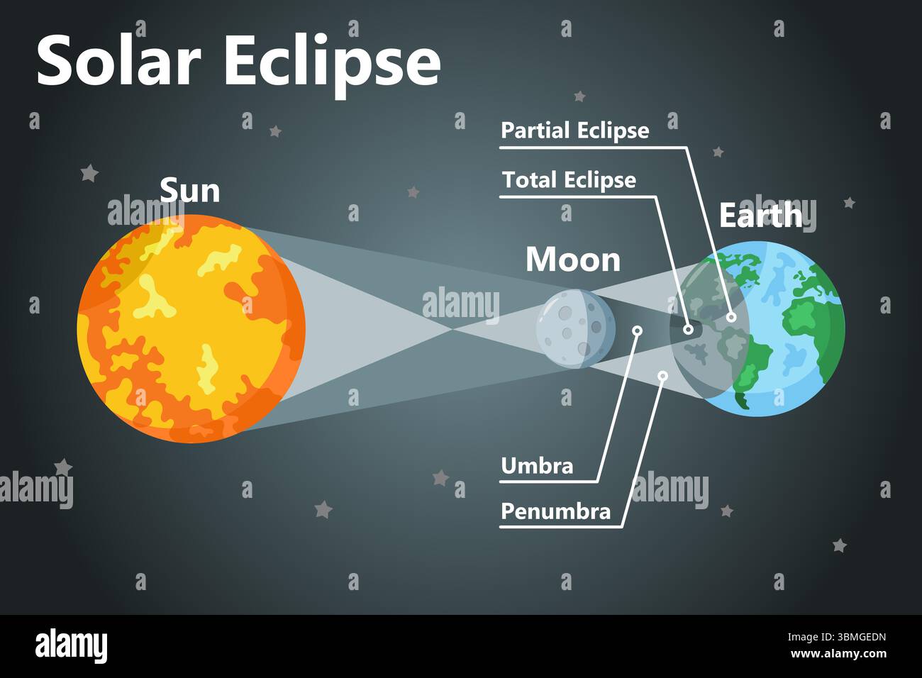 Solar eclipse infographic. Sun, moon, and earth. Flat style vector illustration Stock Vector ...