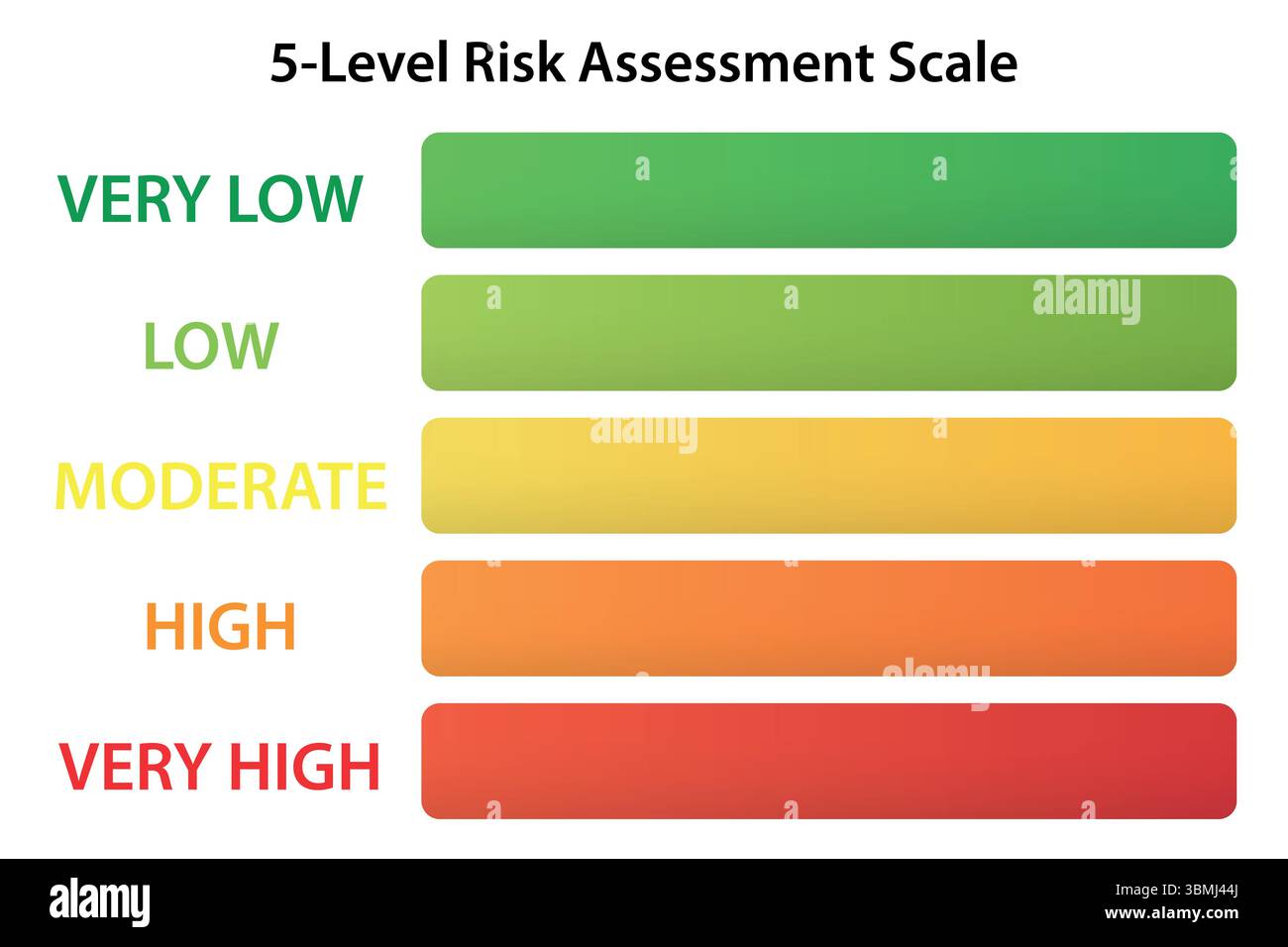 Assessment bars with labels from very low to very high using warm color ...