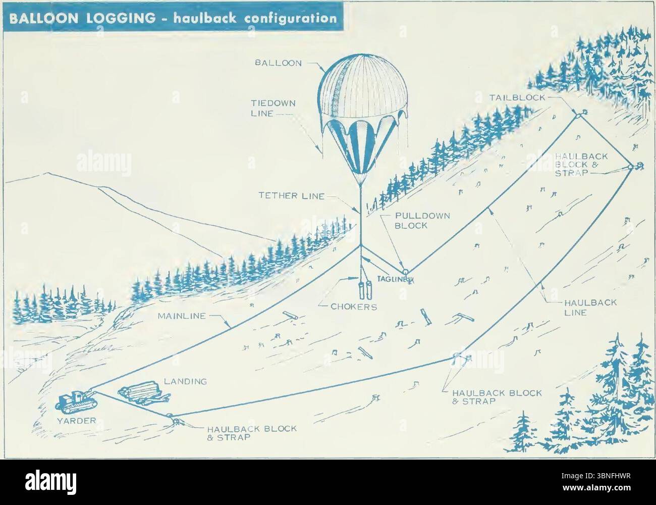 Balloon logging system in haulback configuration (1978 Stock Photo - Alamy
