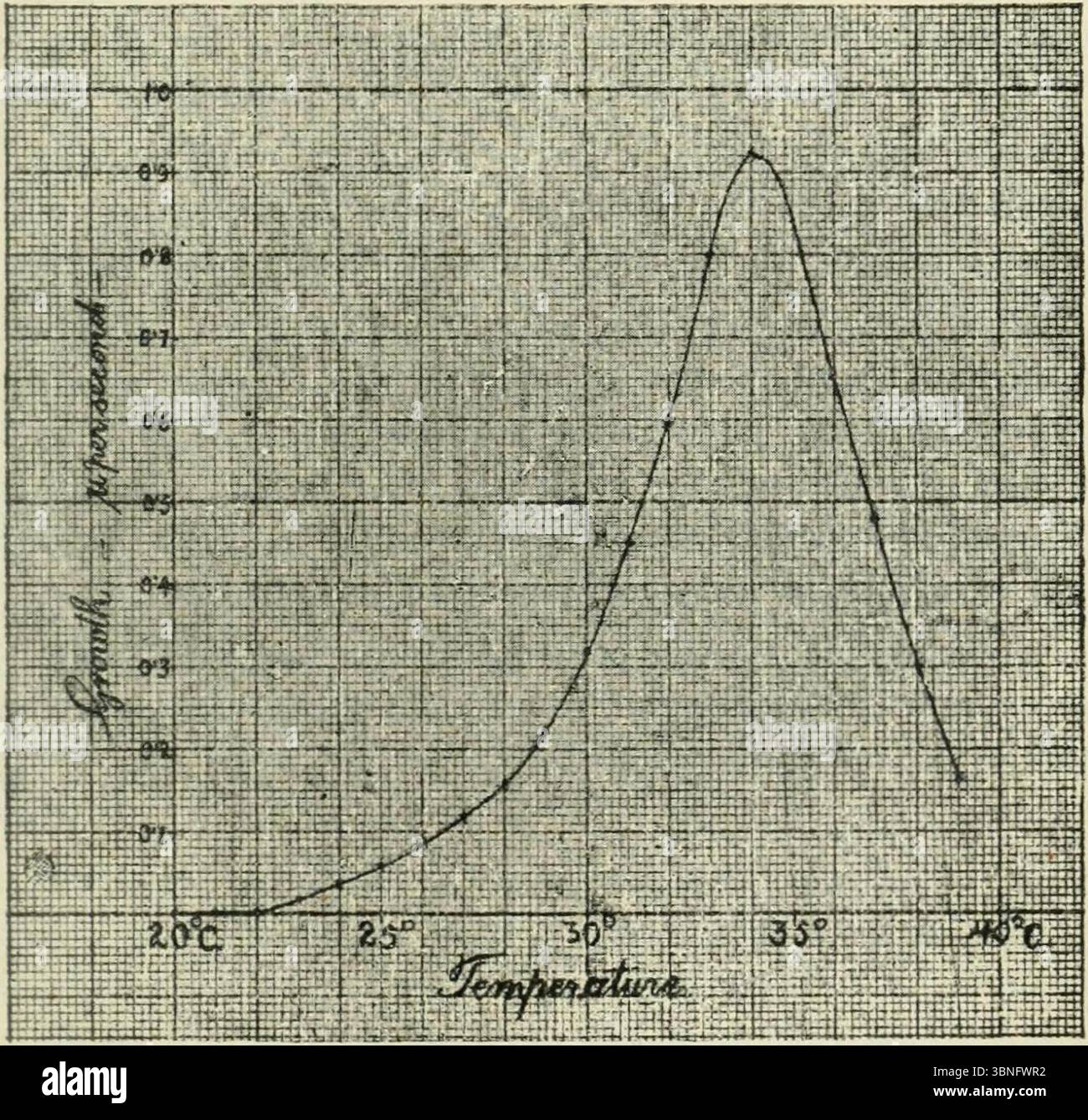 Life Movements in Plants Vol 1 Fig 67 Stock Photo - Alamy