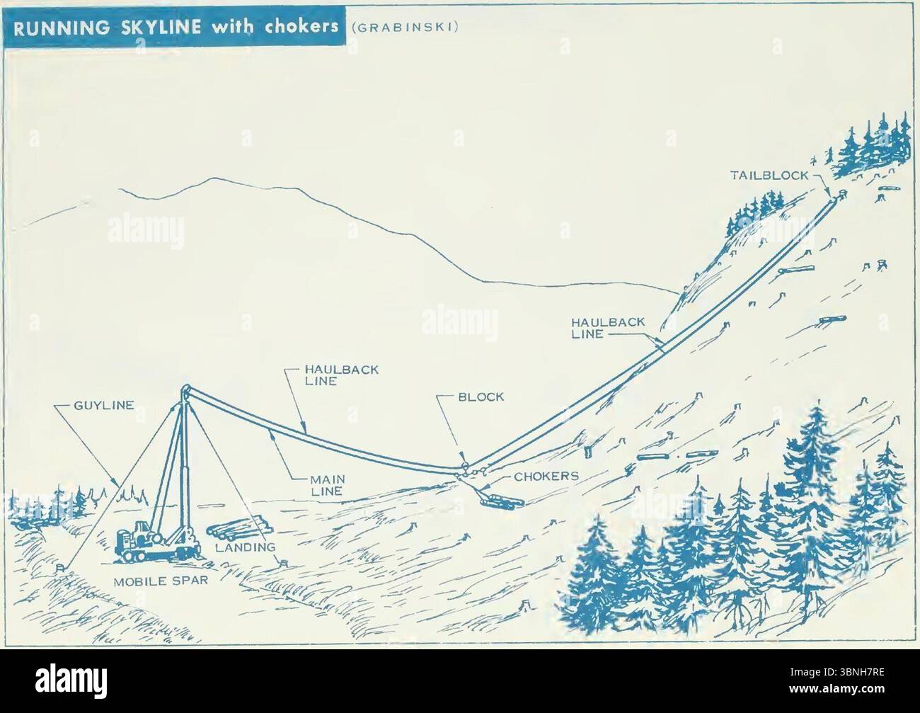 Running skyline with chokers also known as Grabinski system (1978 Stock ...