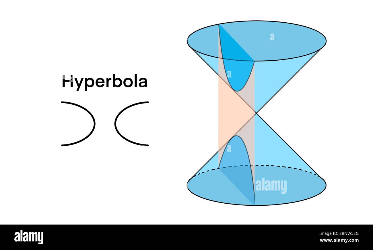 Educational diagram showing how a hyperbola is formed by intersecting a ...