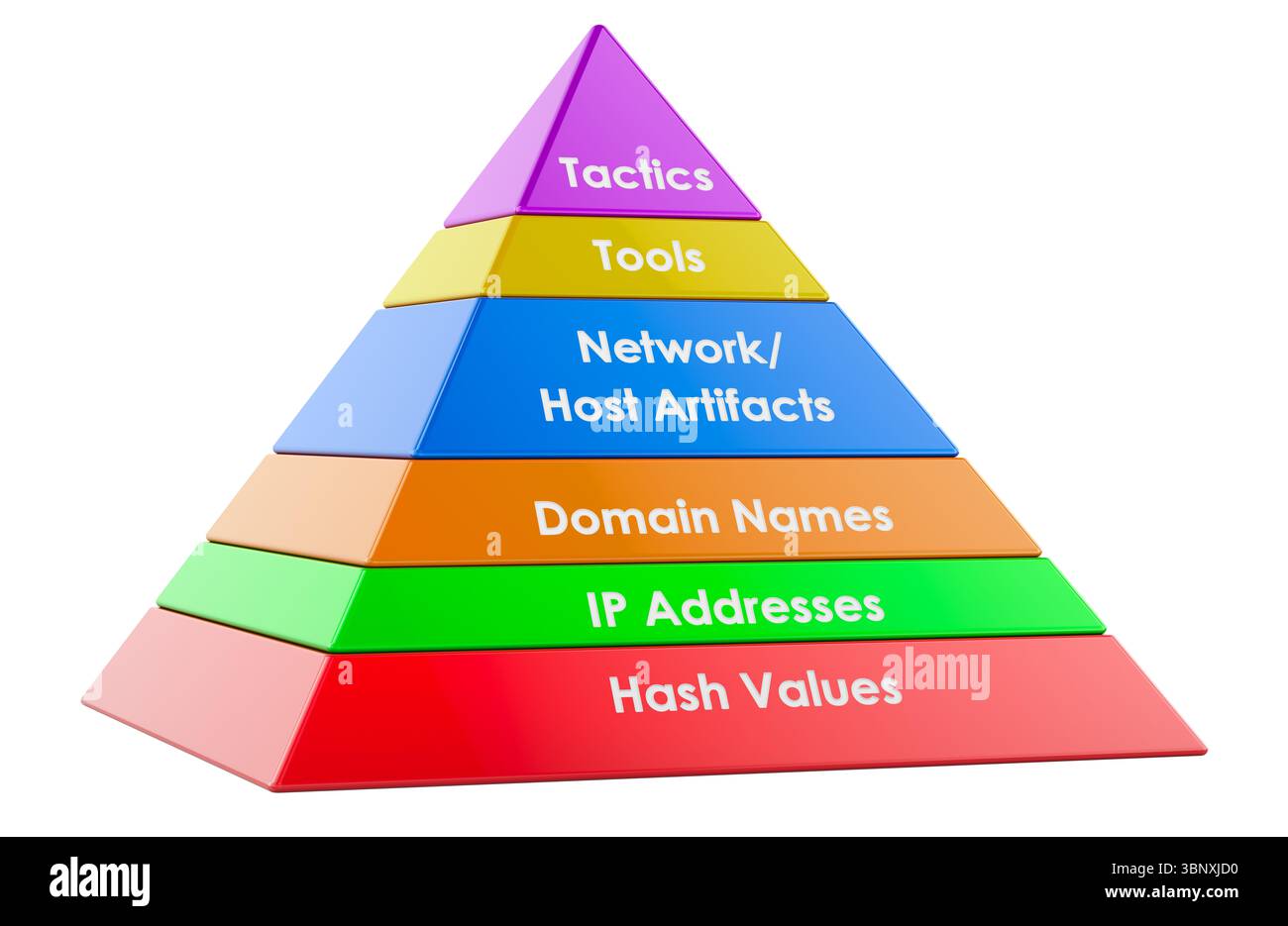 Pyramid of Pain, Indicators of Compromise. Cyber threat intelligence ...