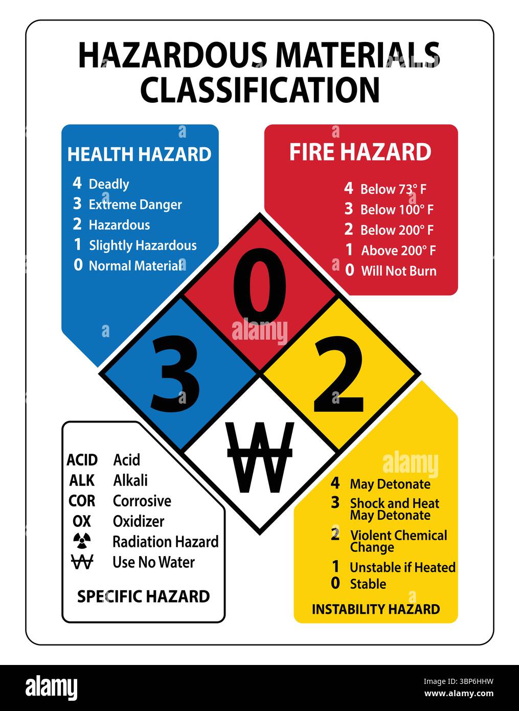 Chemical spill warning symbols hi-res stock photography and images - Alamy
