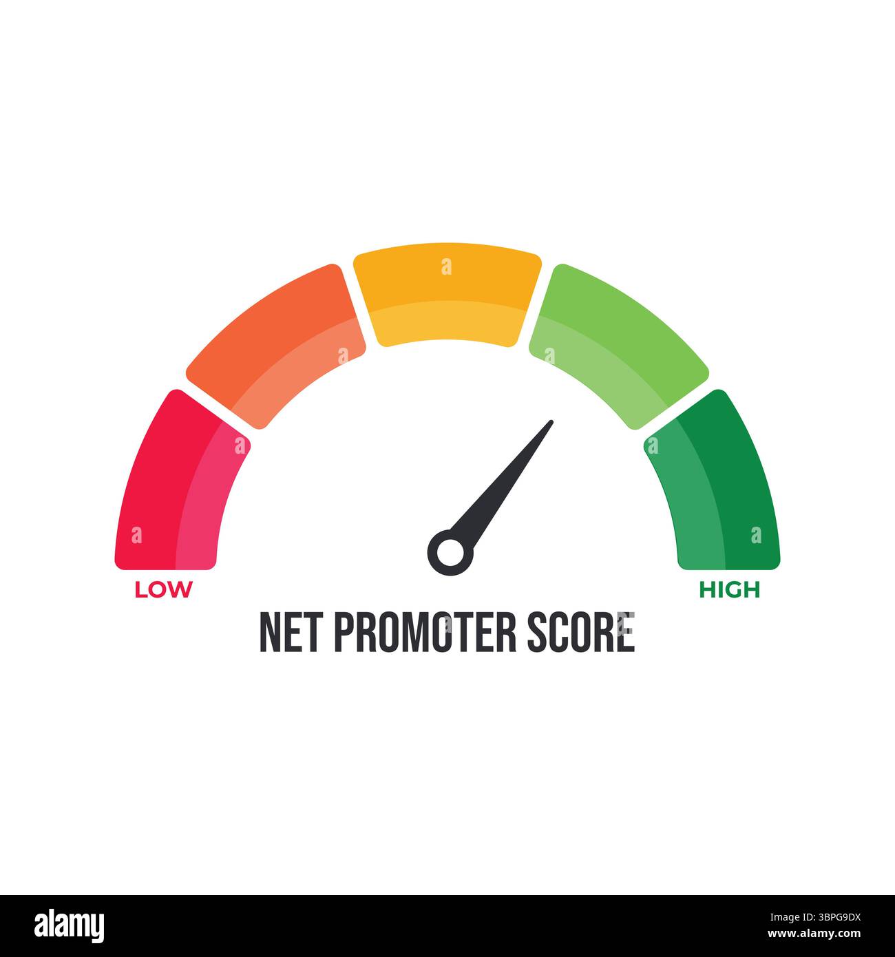 Net Promoter Score gauge chart showing customer satisfaction level on a ...
