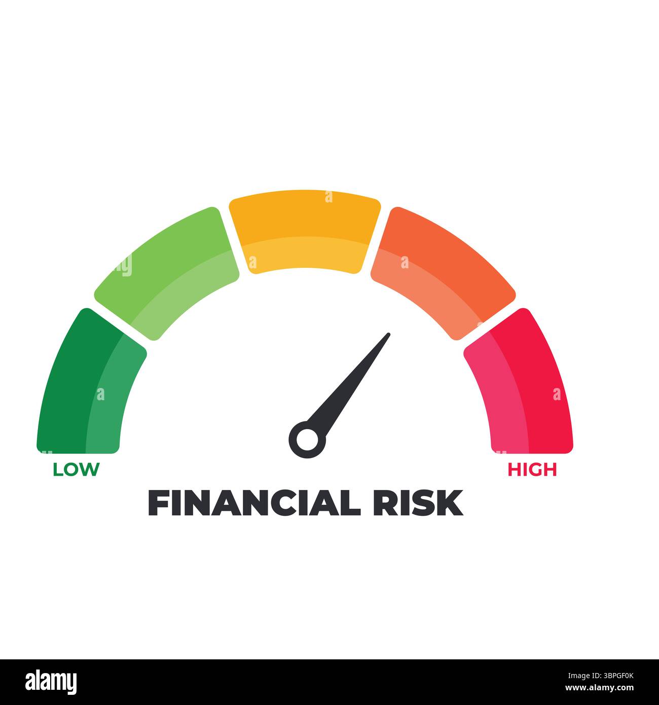 Financial risk assessment gauge with colored segments from low to high ...