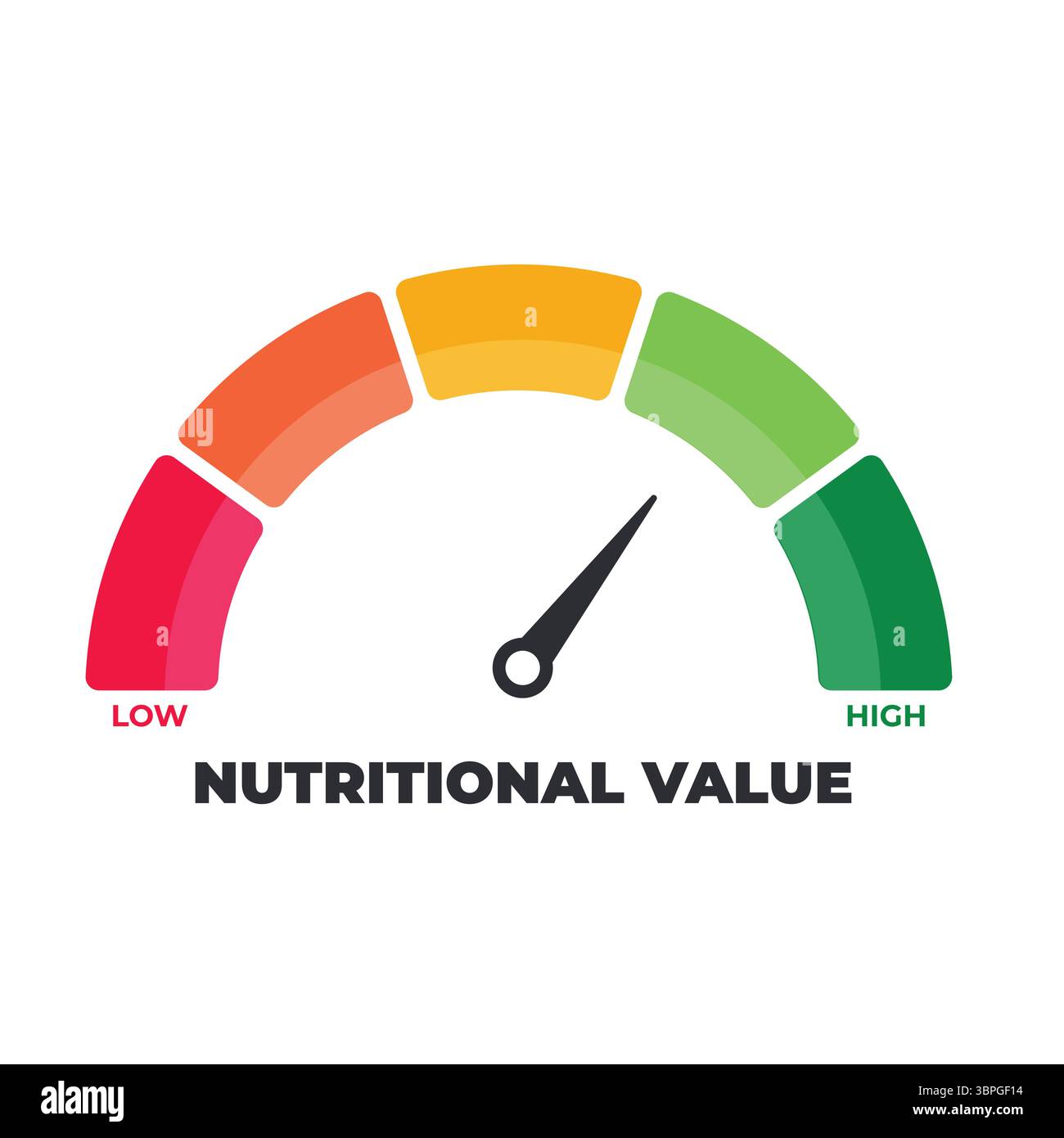 Nutritional value gauge with colored dial showing levels from low to ...