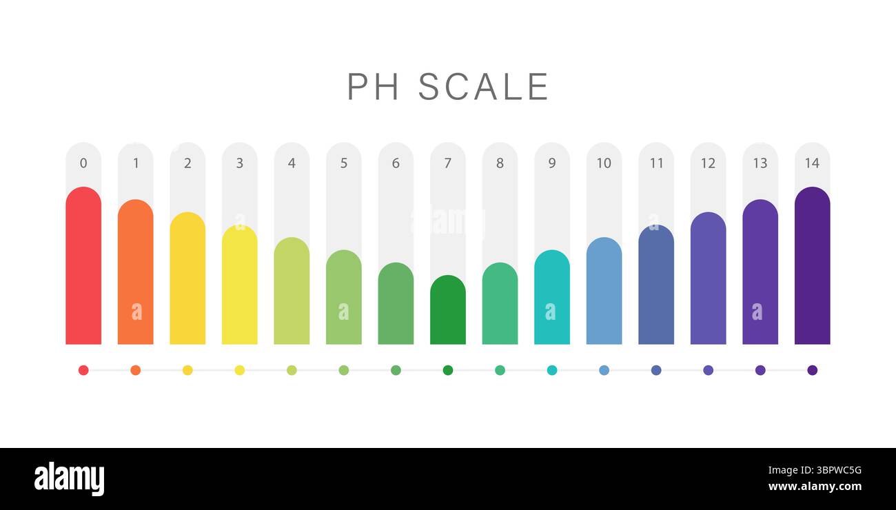 PH Scale. Level of acid and alkaline balance. Ph analysis or chemical ...