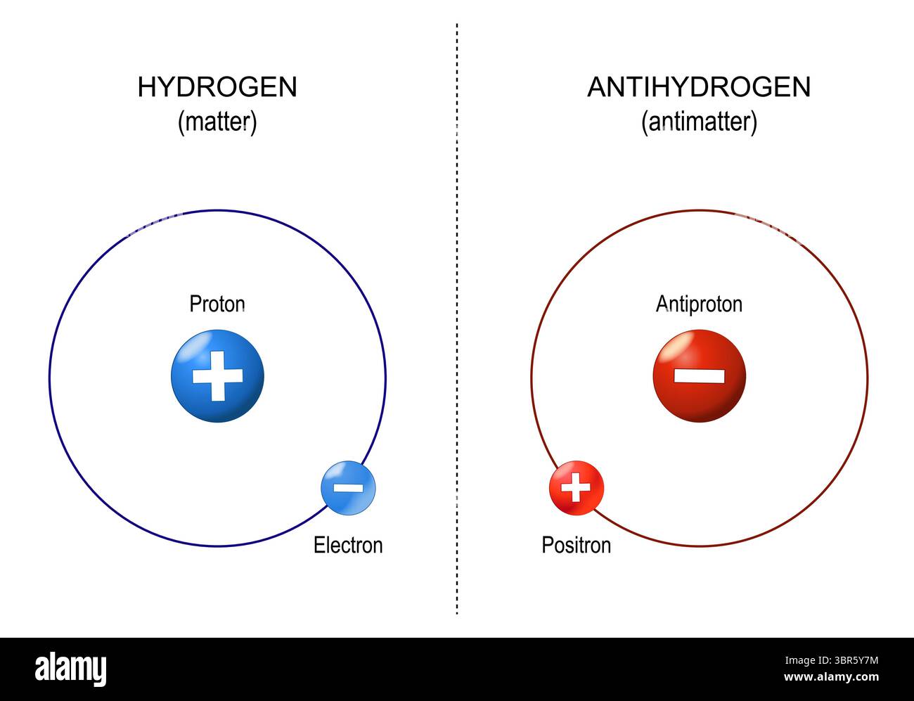 Matter and antimatter. Hydrogen and antihydrogen. Hydrogen atom ...