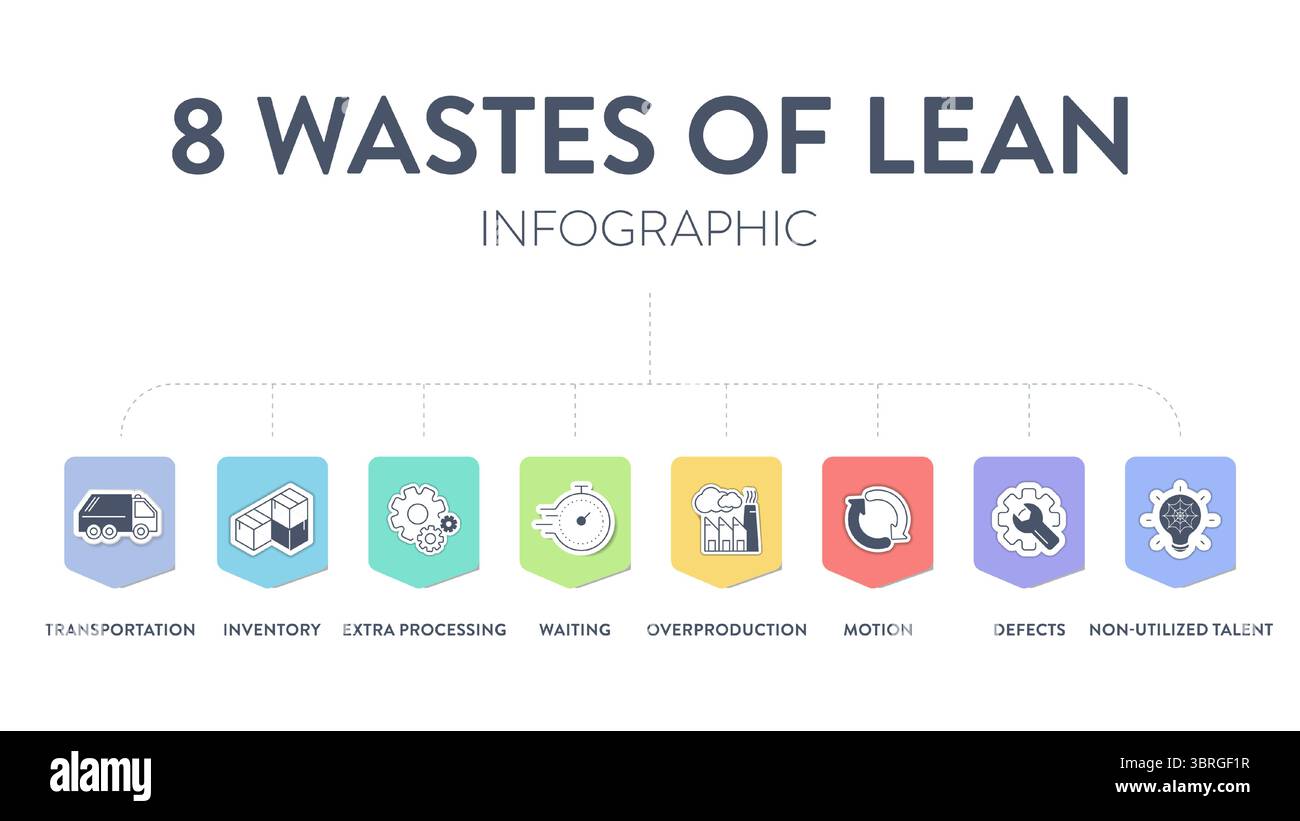 8 Wastes of lean manufacturing infographic presentation template with ...
