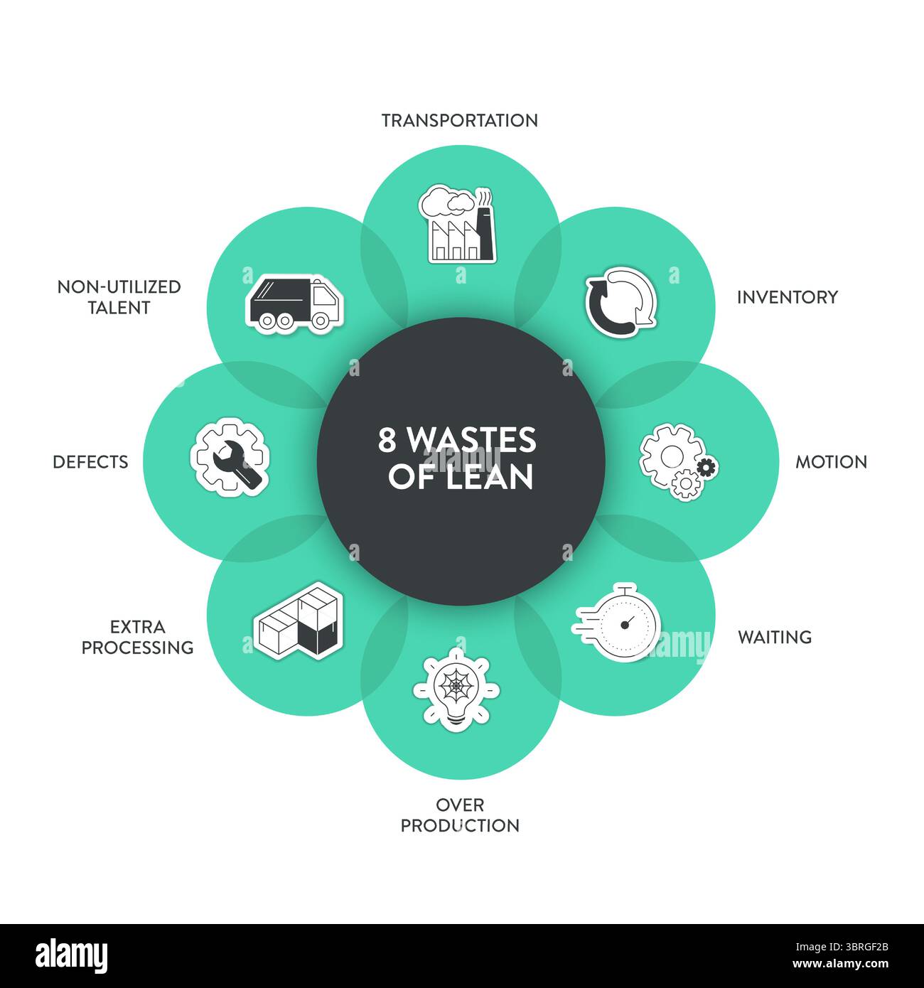 8 Wastes of lean manufacturing infographic presentation template with ...