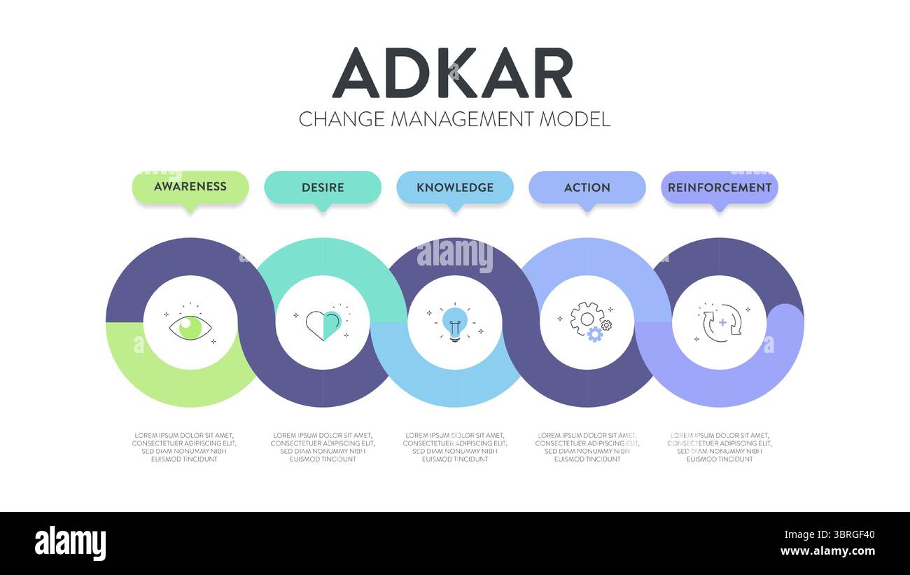 ADKAR framework diagram chart infographic with icon vector for banner ...