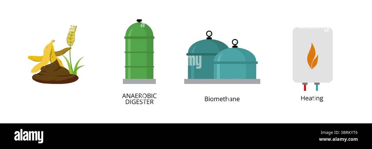 Biogas production process converting organic waste into biomethane for ...