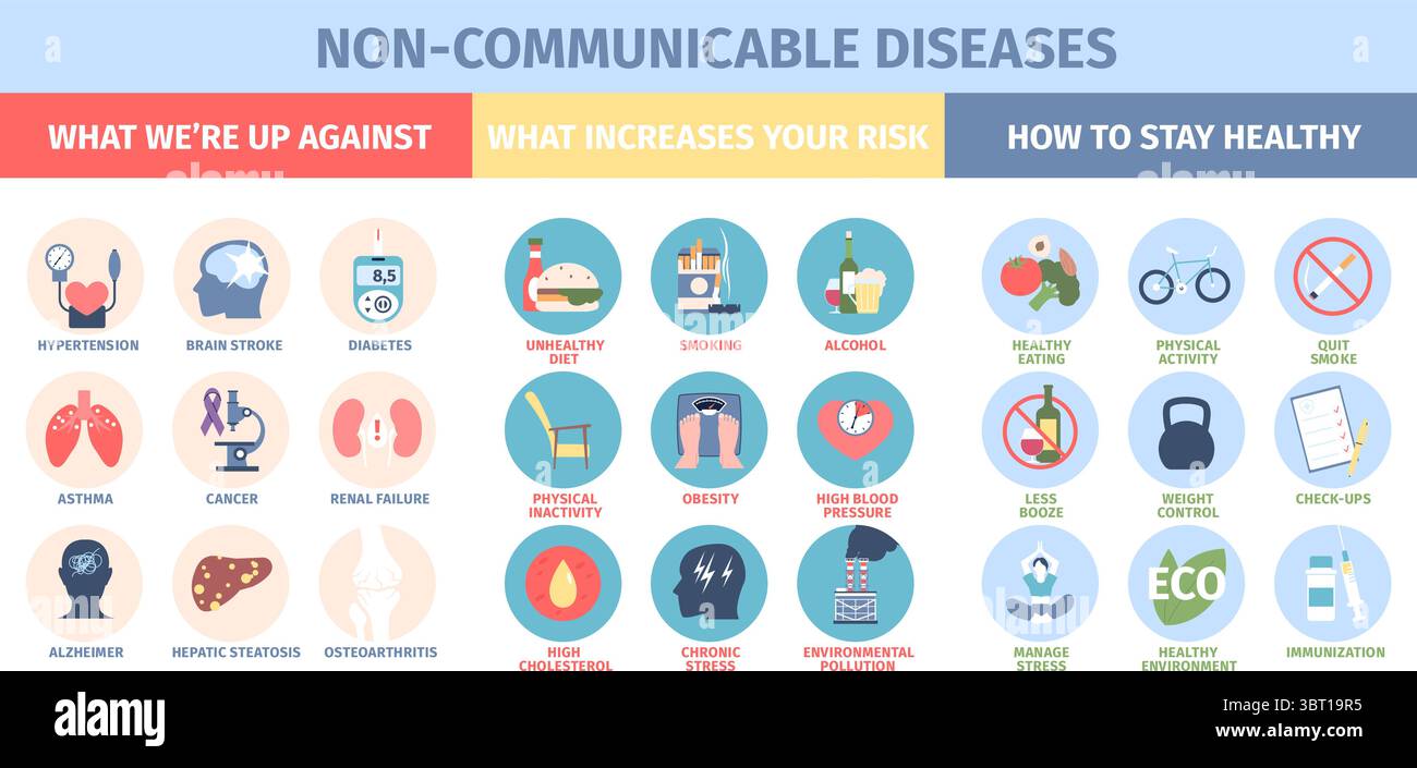 Non communicable diseases. Asthma, cancer, diabetes, brain stroke ...