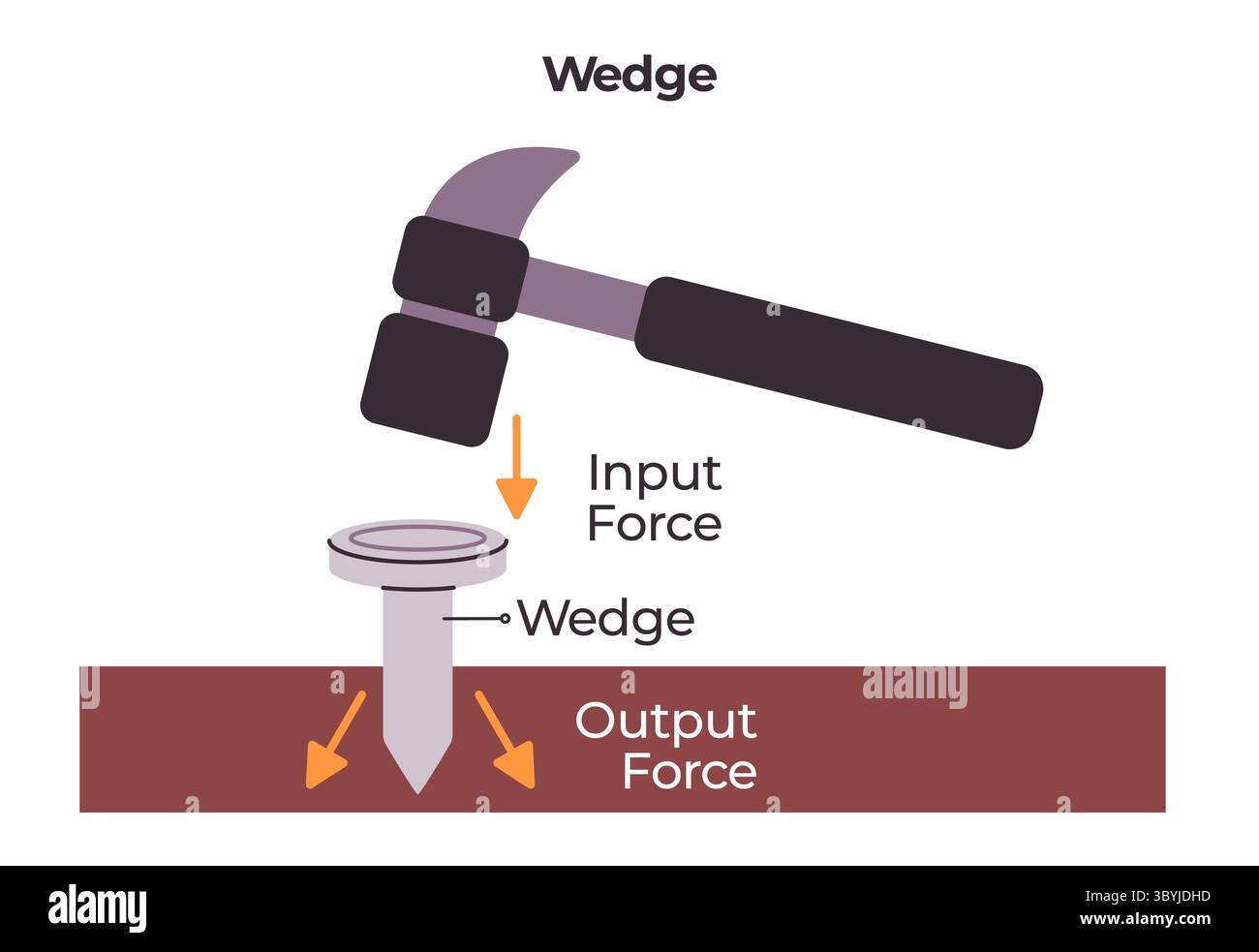 illustration wedge simple machine with hammer driving nail into a ...