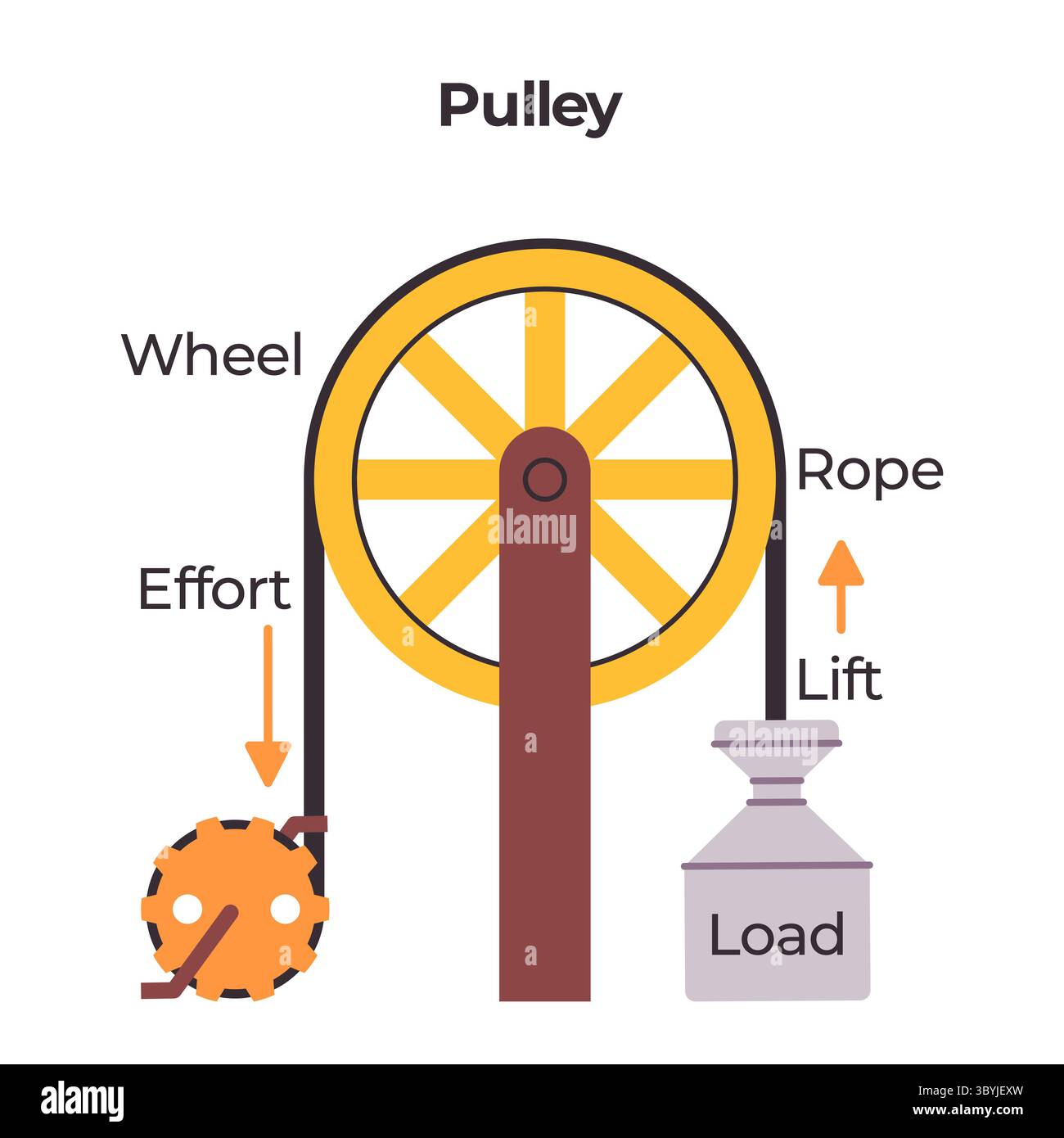 Block and tackle diagram Stock Vector Images - Alamy