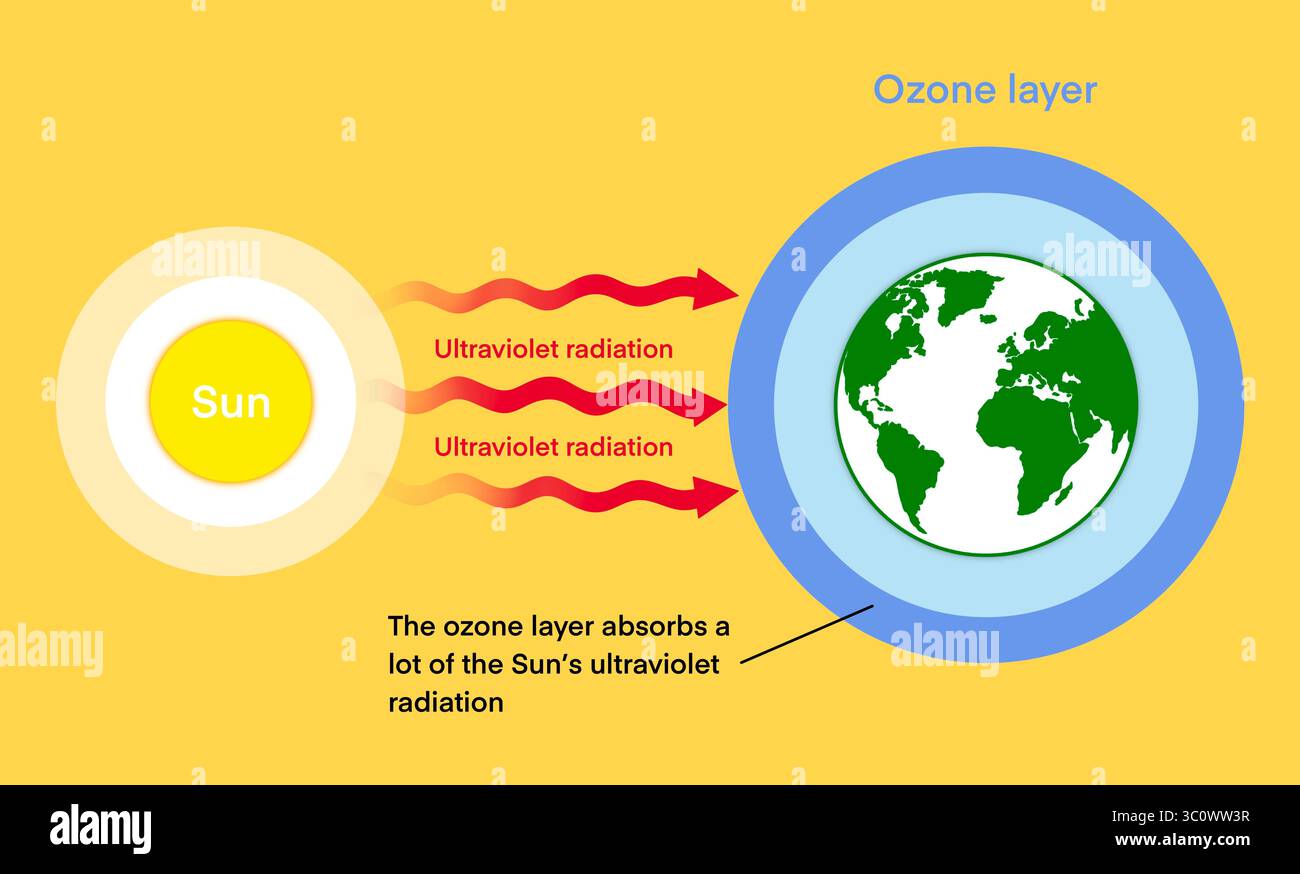 illustration of physics and astronomy, The ozone layer absorbs a lot of ...