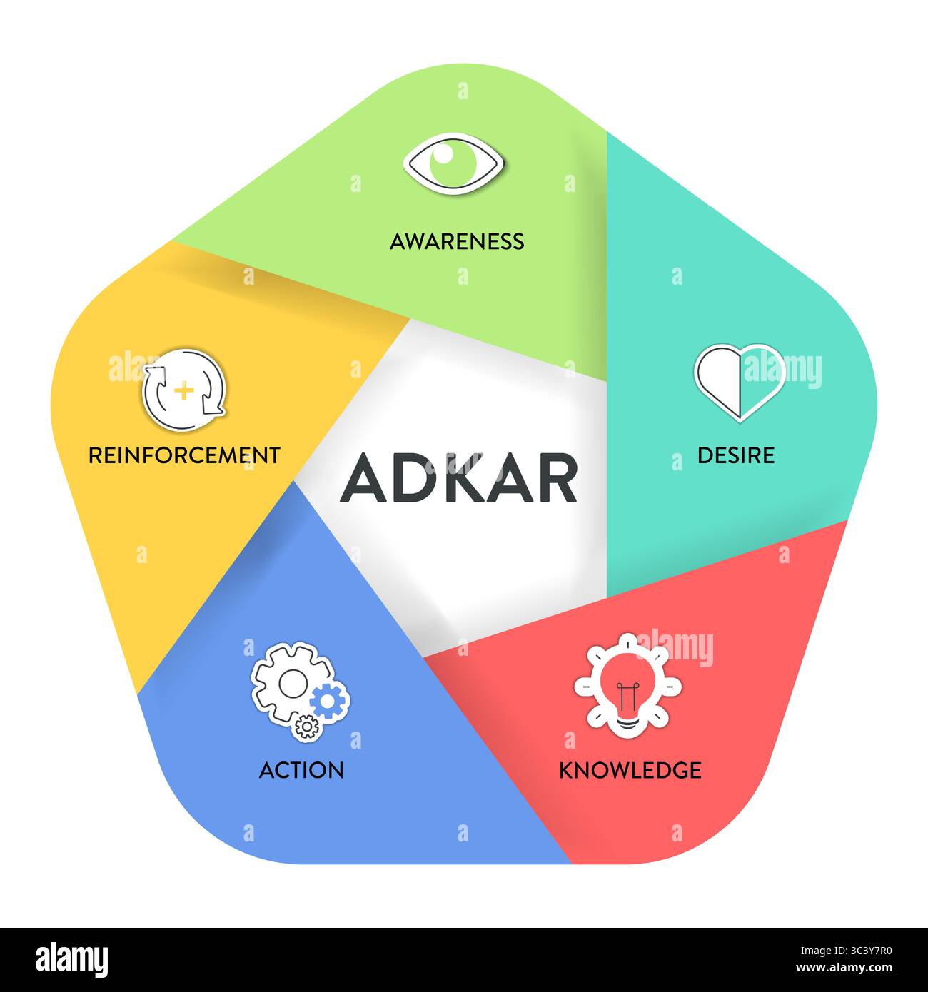 Adkar model Stock Vector Images - Alamy