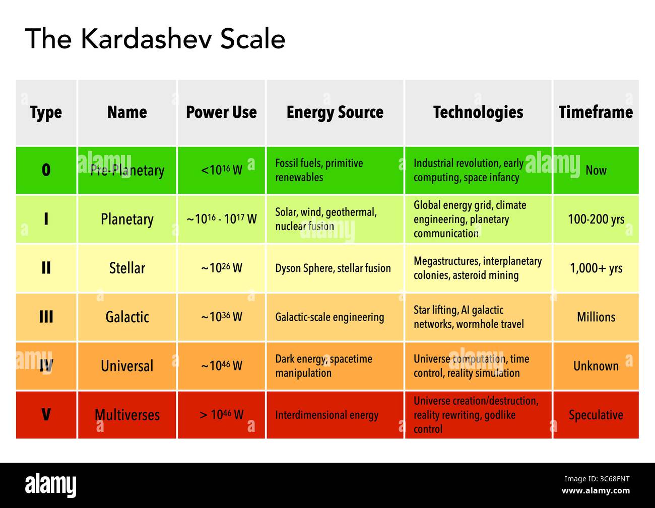 Kardashev Scale Infographic with Carl Sagan Formula and Human ...