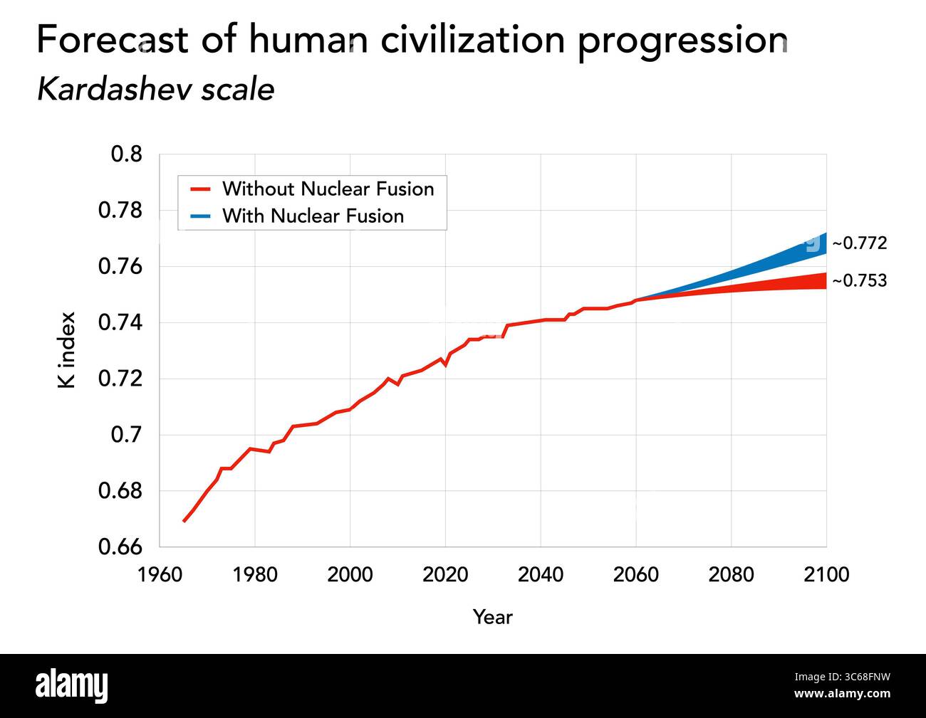 Kardashev Scale Progression Chart (1965–2100) with Nuclear Fusion and ...