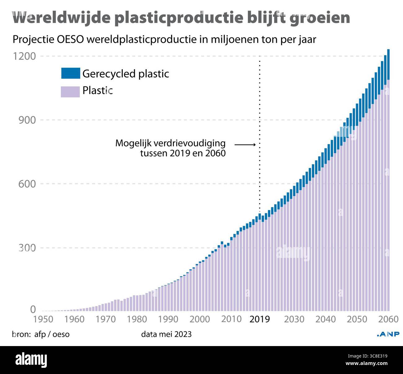 Global plastic production continues to grow, prjection OECD of plastic ...