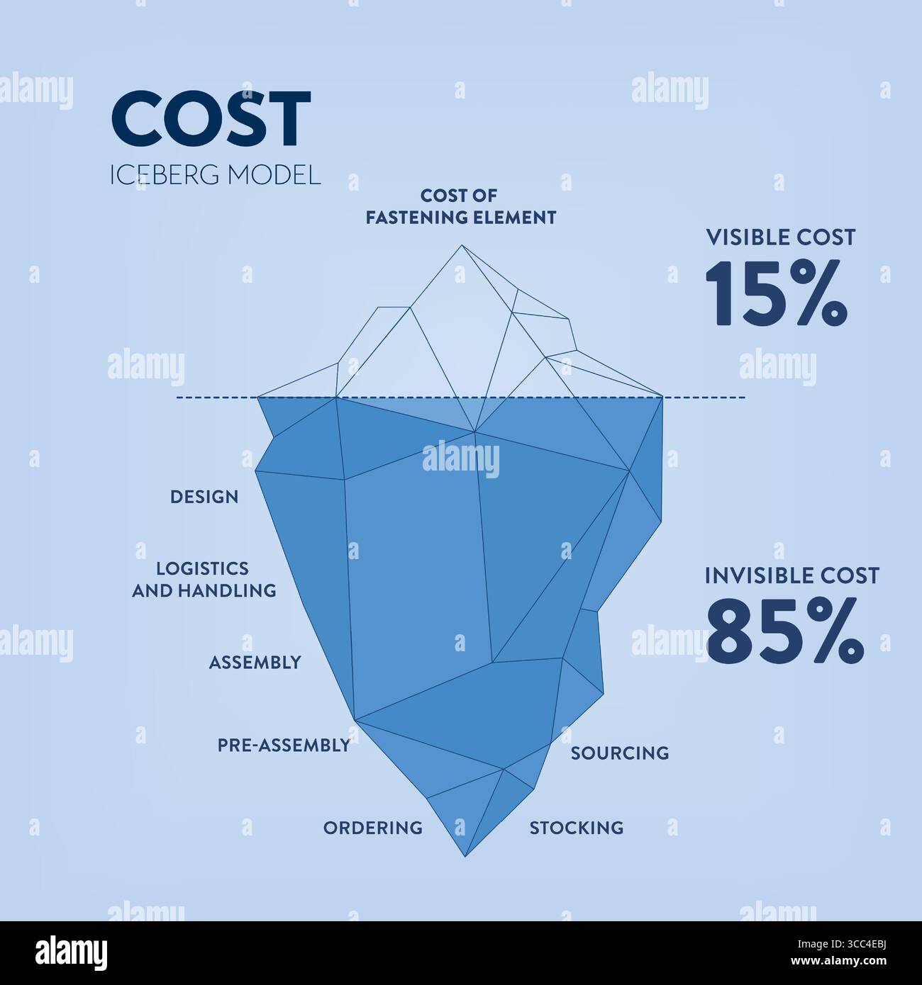 Cost iceberg model business template vector for presentation has cost ...
