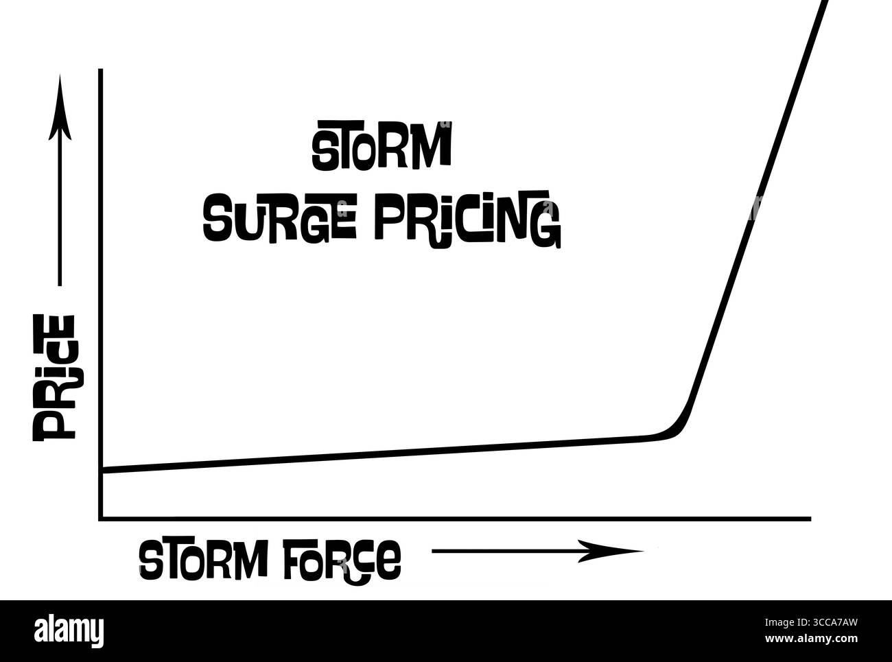 Digital composite. Graph showing surge pricing in response to natural ...