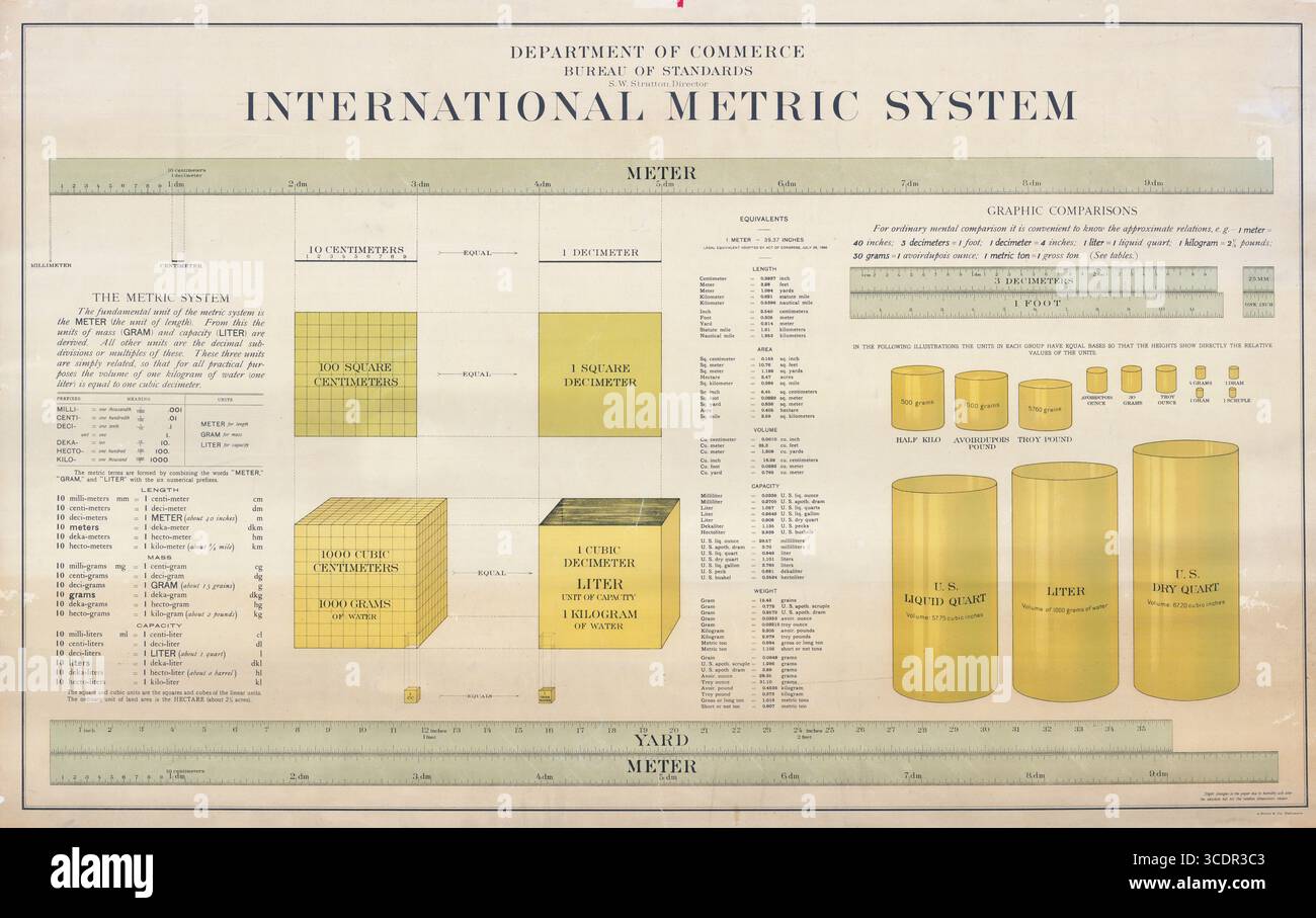 International Metric System. The chart was produced under the direction ...