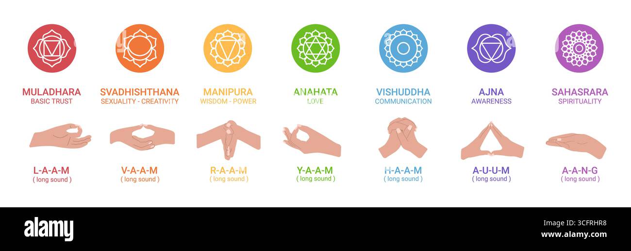 chakras, mudras and mantras. Hands with mantras. instructions and ...