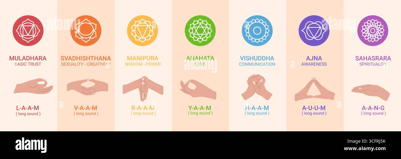 chakras, mudras and mantras. Hands with mantras. instructions and ...