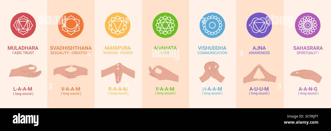 chakras, mudras and mantras. Hands with mantras. instructions and ...