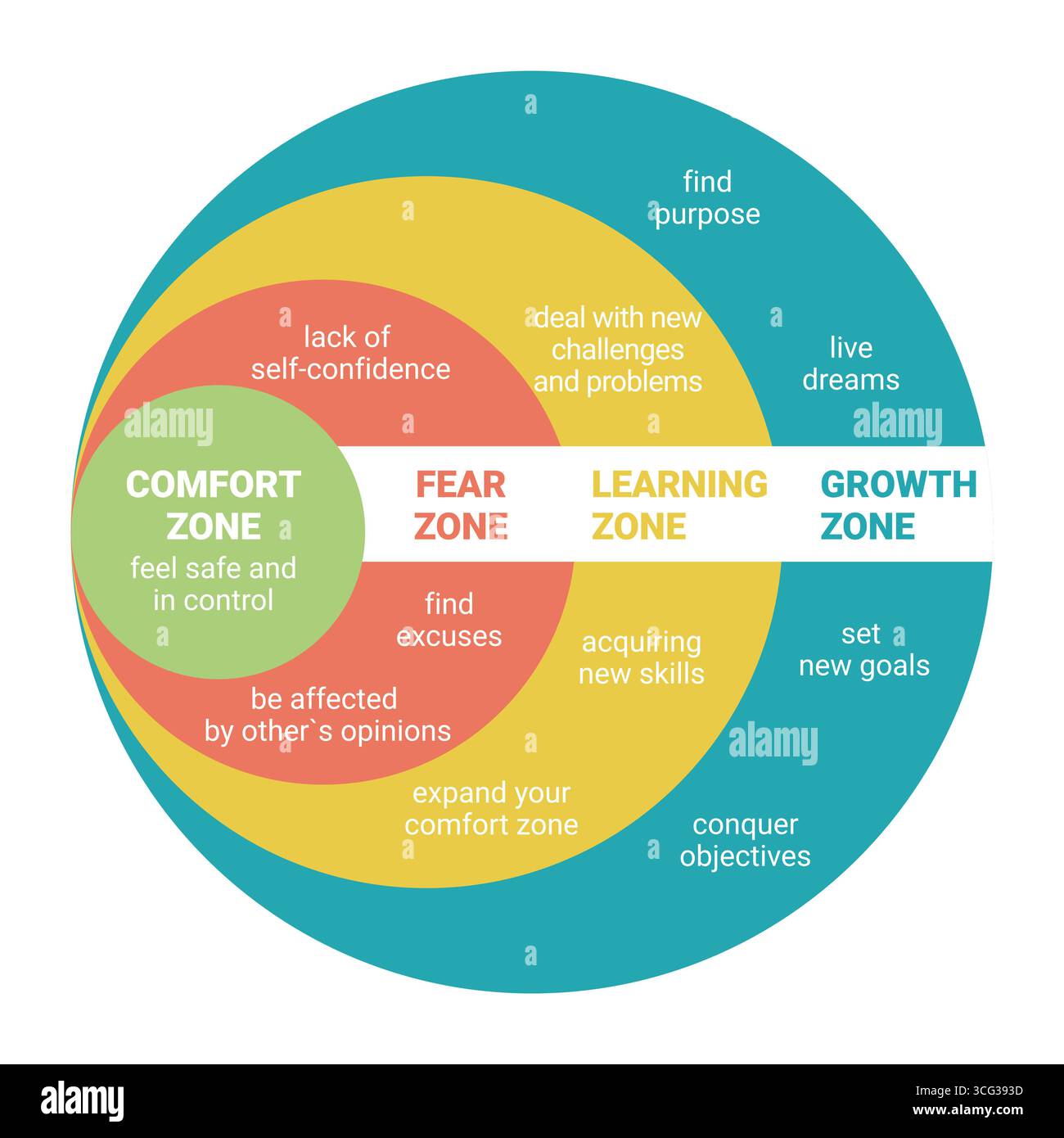 Comfort Zone. Psychology of Personality Development. Fear zone ...