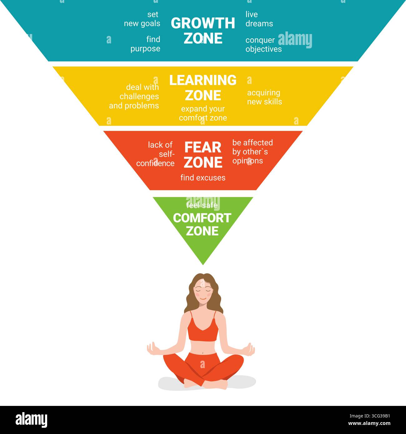 Comfort Zone concept. Psychology of Personality Development. stages of ...