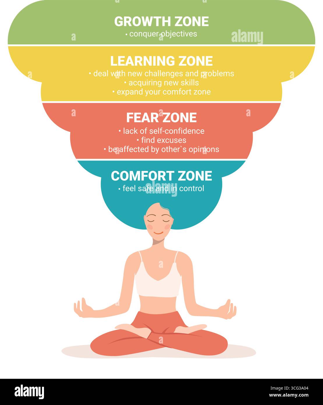 Comfort Zone concept. Psychology of Personality Development. stages of ...