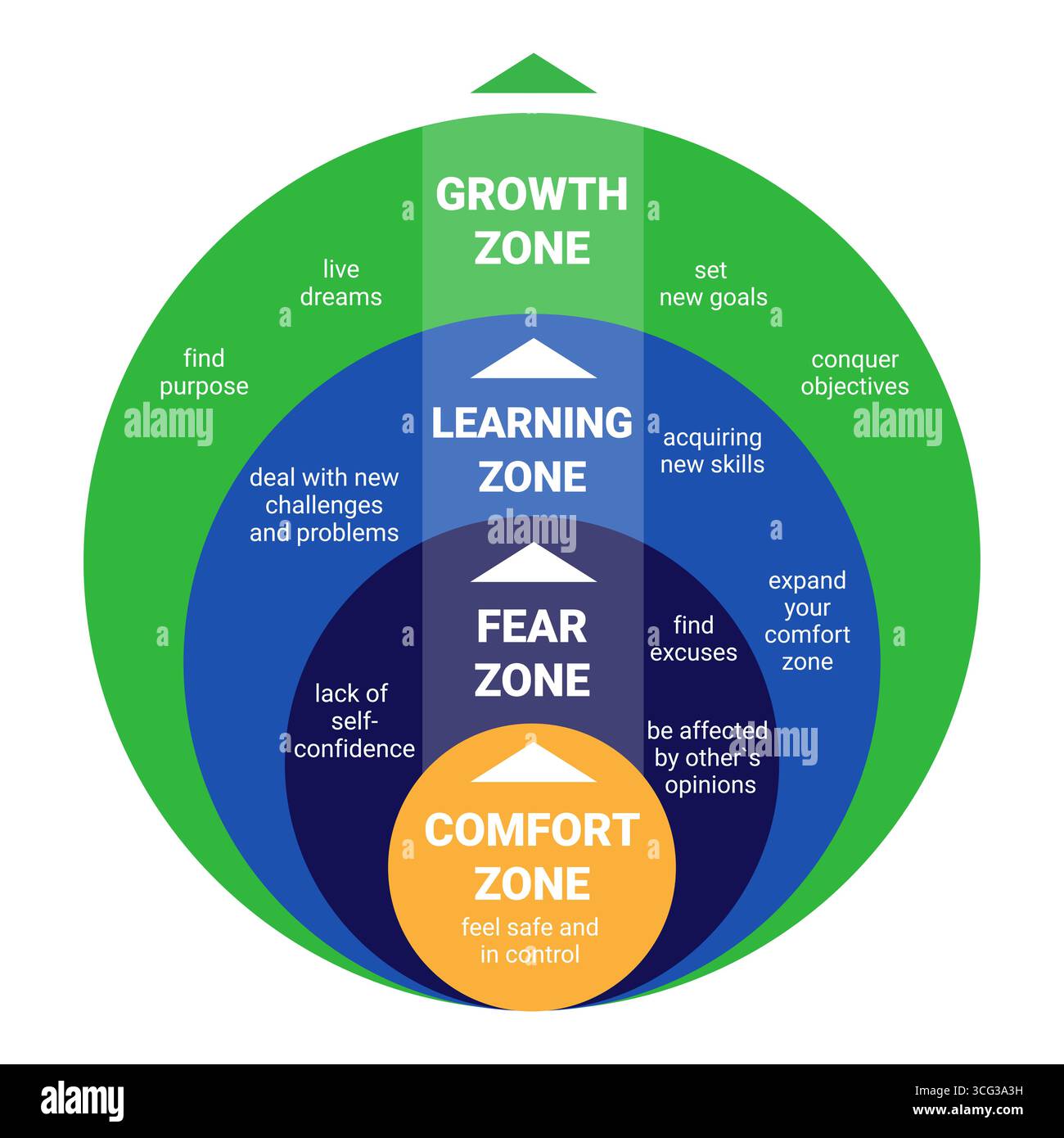 Comfort Zone. Psychology of Personality Development. Fear zone ...