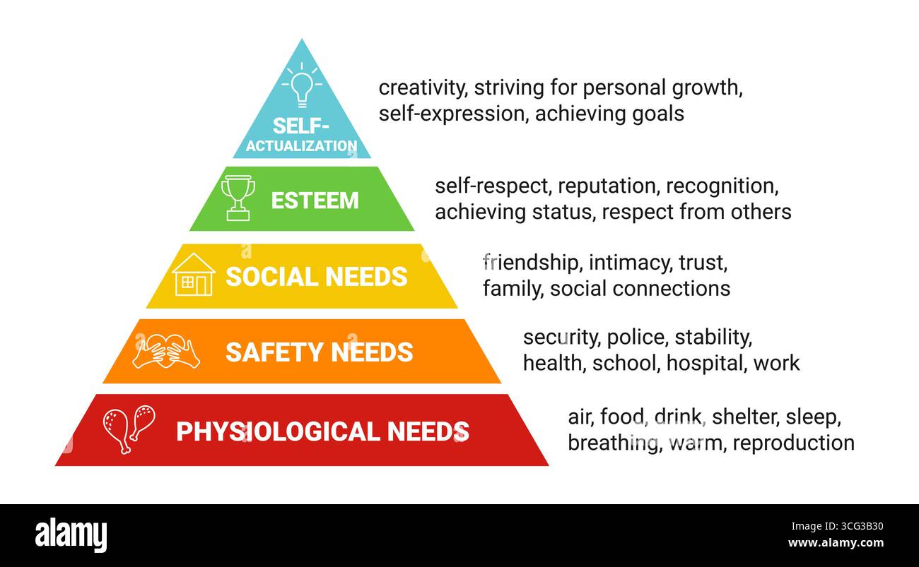 Maslow hierarchy hi-res stock photography and images - Alamy