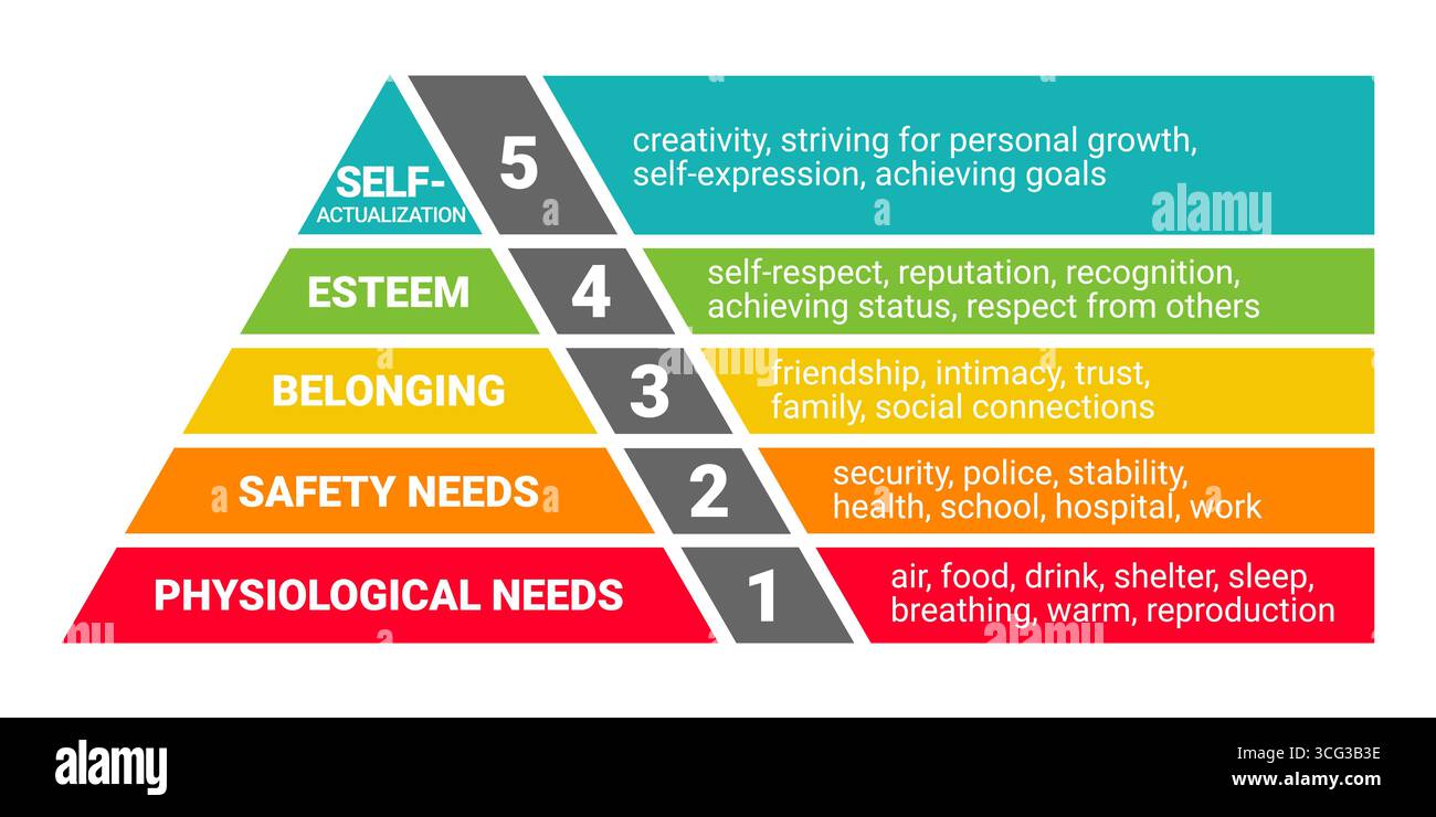 Maslow's pyramid. hierarchy of human needs from lowest to highest ...