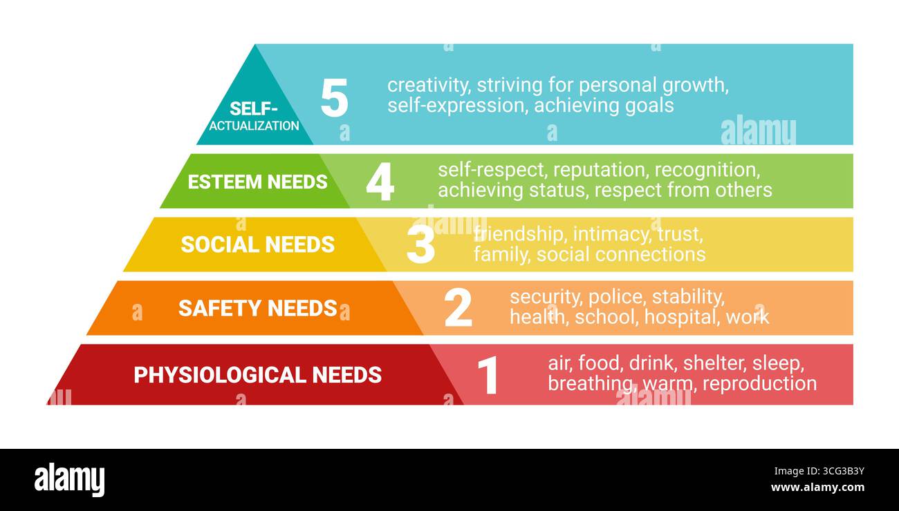 Maslow's pyramid. hierarchy of human needs from lowest to highest ...