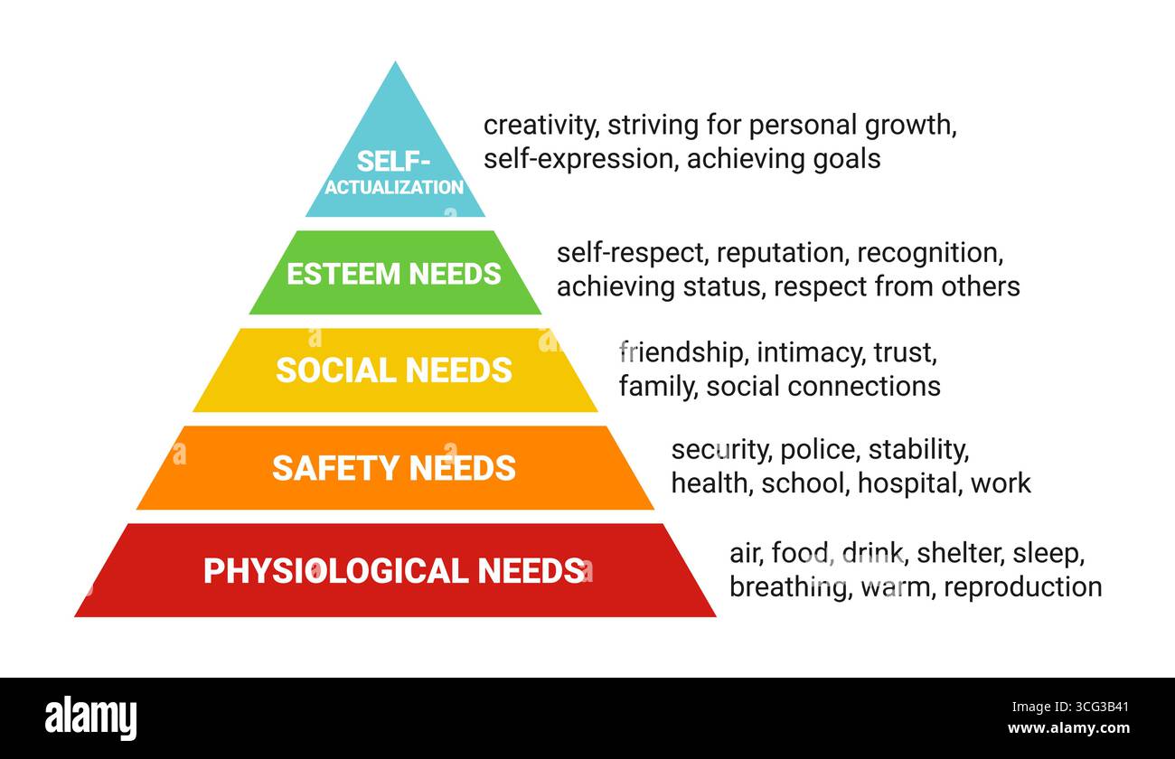 Maslow’s hierarchy of needs hi-res stock photography and images - Alamy