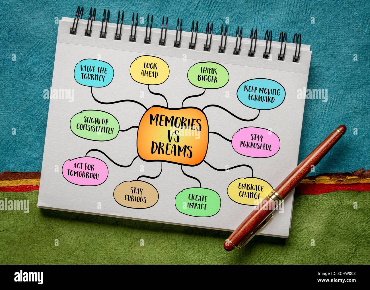 Memories vs dreams - importance of forward-looking ambition rather than ...