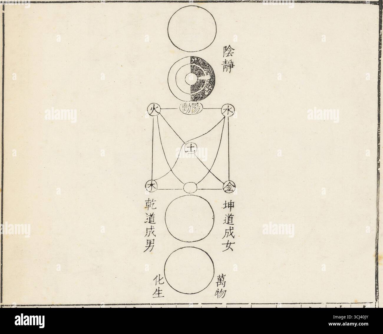 Ming Dynasty Diagram of Yin-Yang and Five Elements from Wu Jishi’s ...